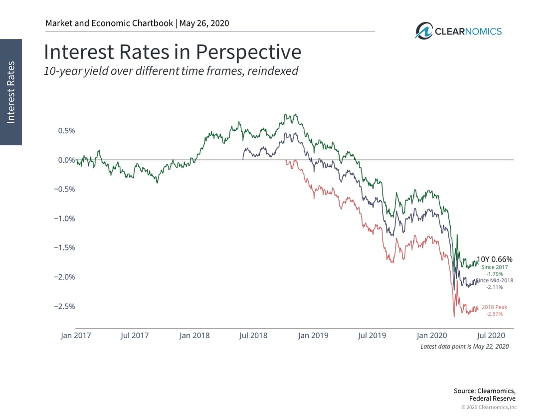 How Historically Low Interest Rates Affect Investors